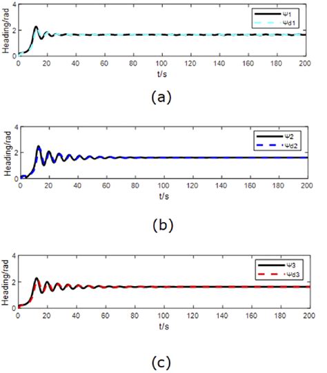 heading angle tracking a heading angle tracking of algorithm 1 b