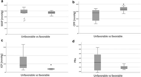 Results Of Mean A Map B Cpp C Icp D Prx In Unfavorable And Favorable