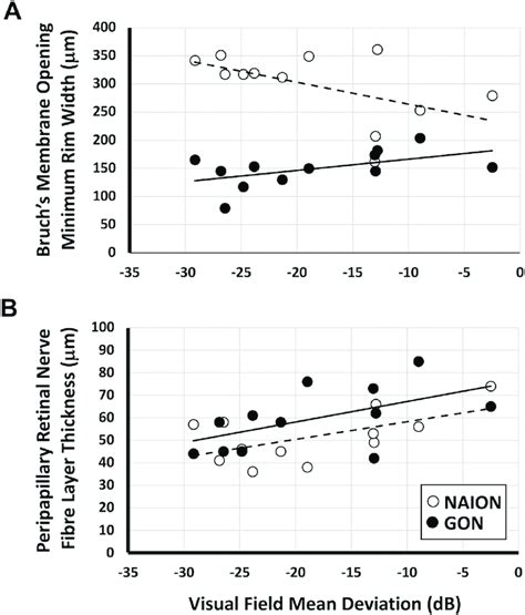 Correlations Of Peripapillary Rnfl And Mrw Thickness With Visual Field