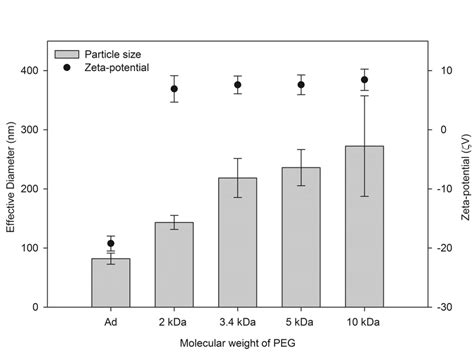 Particle Size And Surface Charge Of Pen Peg Ad As A Function Peg