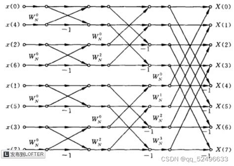 傅里叶变换算法c语言实现（递归与非递归）c语言傅里叶变换 Csdn博客