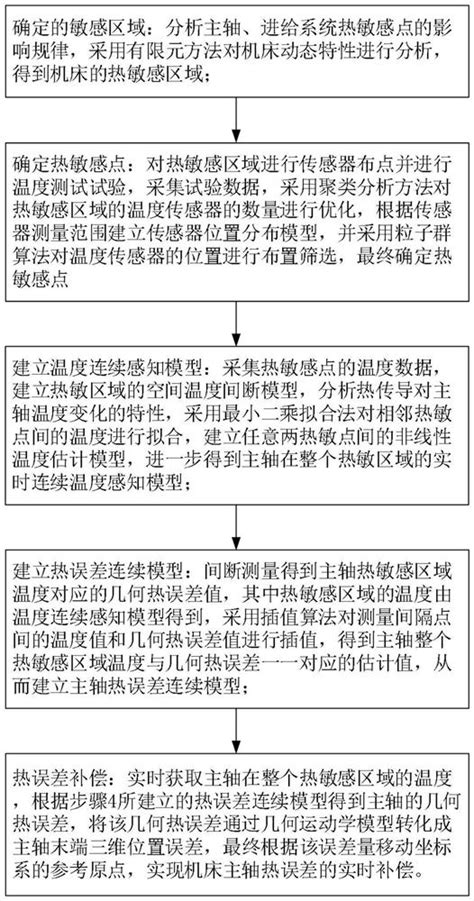 Five Axis Small Gantry Numerical Control Machining Center With Thermal Deformation Error