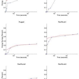 On A Variety Of Tracks The Evolutionary Algorithm Finds Comparable