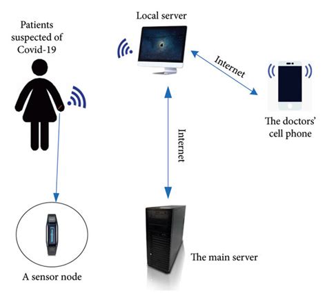 Remote Intensive Care Architecture Using A Wearable Sensor Network