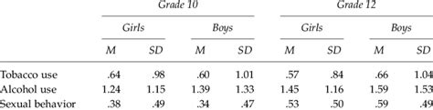 Means And Standard Deviations For Grades 10 And 12 Substance Use And