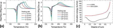 A Dynamic Dsc Curing Curves Of Lcens Showing Two Exothermic Peaks
