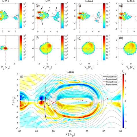 Particle Velocity Distribution Functions Vdfs And Trajectories During