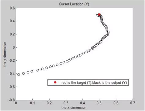 Simlating Neuronal Learning During Brain Machine Interface