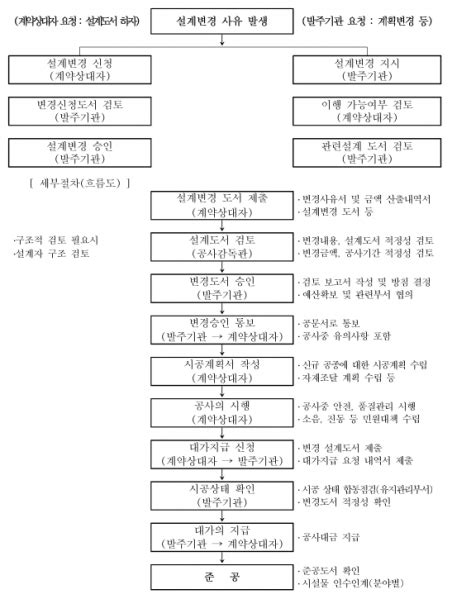 스마트 건설 위키 파일설계변경 절차일반공사png