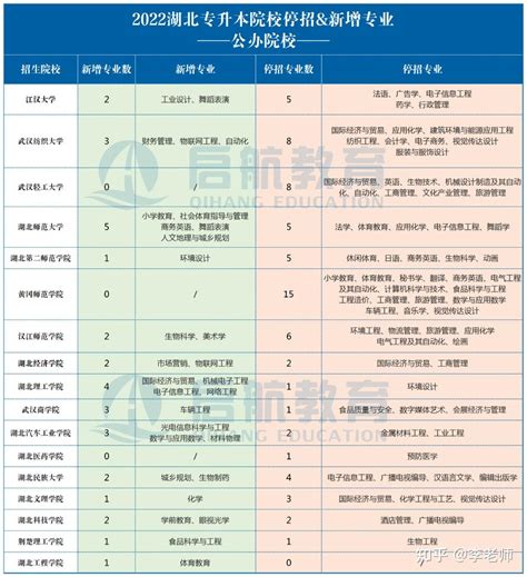 2022年湖北专升本院校新增and停招专业汇总（52所全院校） 知乎