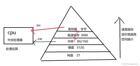 初识c语言（4） csdn博客