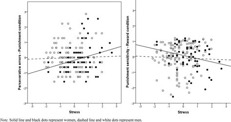 Stress Increases Perseverative Errors In Punishment Condition And
