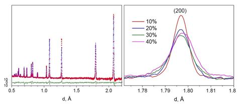 A Neutron Diffraction Pattern From The Sample Deformed By Data Download Scientific