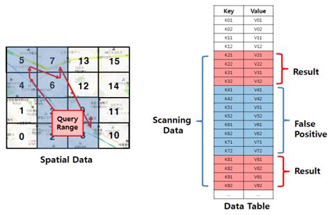 Range Query Processing Using A Linearization Technique Download