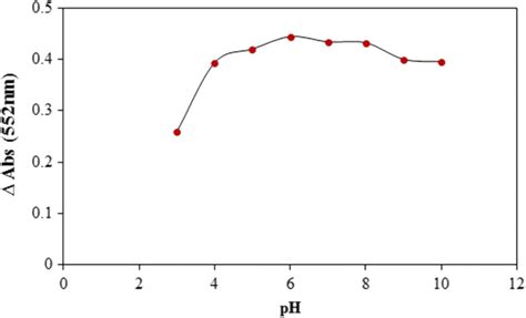 Effect Of Ph On Colorimetric Sensing Of Cys In H2oetoh 7030 Vv Download Scientific Diagram