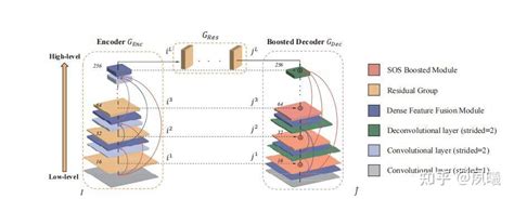 Multi Scale Boosted Dehazing Network With Dense Feature Fusion笔记和代码 知乎