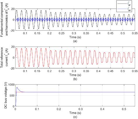 Current Waveforms Of Scenario 1 With Filtering Operation A Current
