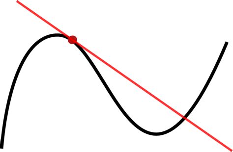 Math How To Find The Tangent Line Of A Function In A Point Owlcation