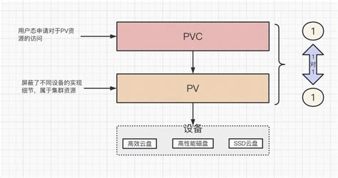 k8s存储详解：持久卷、pvc与storageclass机制 csdn博客