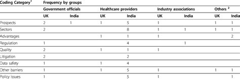 coding categories and frequency by group download table