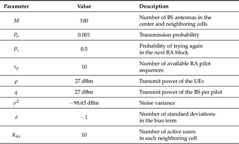 Table 1 From A Neural Network Based Random Access Protocol For Crowded