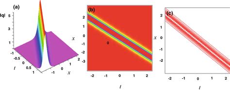 Color Online Plots Of The Breather Solutions With The Fixed