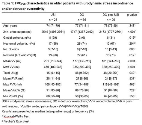 Ics 2019 Abstract 432 Circadian Variation Of Post Void Residual In Older Women With Urodynamic