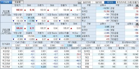 채권 오후 국채선물 강세 흐름속 지속외인 3선 매수 Vs 변동성 경계