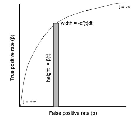 ROC Space And AUC Statsandstuff