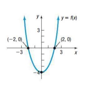 Solved Solve The Parabola Function By Graph Chegg