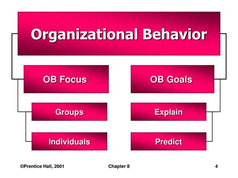 Ppt Foundations Of Individual And Group Behavior Powerpoint