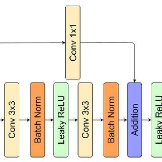 Residual Layer Representation Download Scientific Diagram
