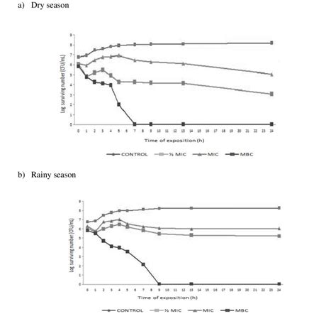 Survival Curve Of Vibrio Cholerae Clinical Case Exposed To Essential