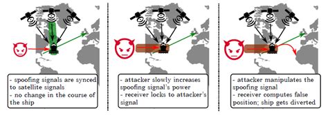 gps spoofing attacks and countermeasures — antispoofing wiki