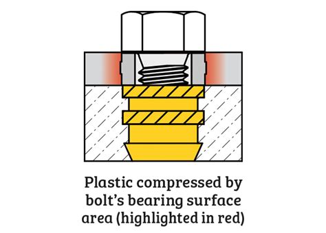 How To Ensure Bolted Joint Integrity When Using A Compression Limiter
