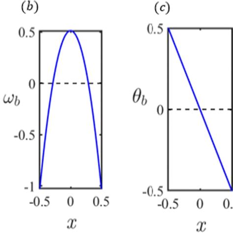 Profiles Of The Axial Velocity A The Vorticity B The Temperature