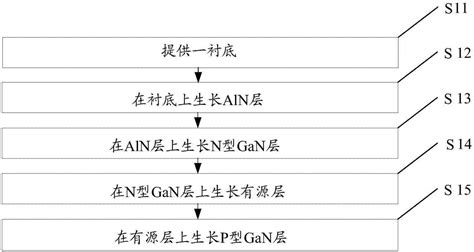 一种发光二极管的外延片的制备方法与流程