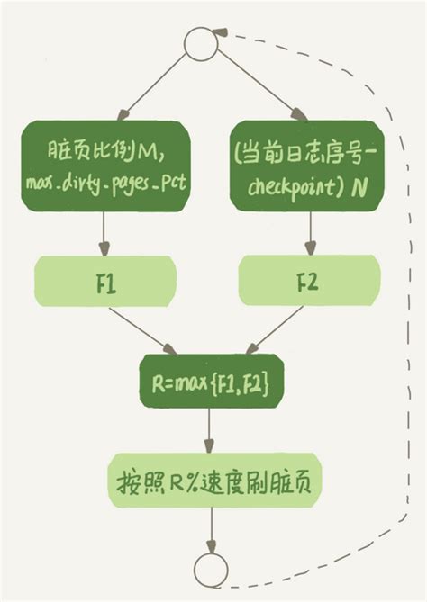 9 redolog刷盘机制 Heaven Blog