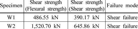 Preliminary Computation Of Shear Strength Download Table