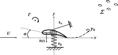 Schematic Of The Generalized Model Problem Of Vortex Gust Interactions Download Scientific