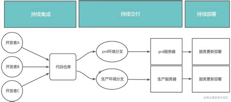 Cicd系列 一步上手gitlab Cicd文本将正式开始学习gitlab Cicd ，带大家掌握了其中的各个 掘金
