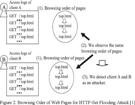 Get Flooding Detection Technique Based On Netflow Information