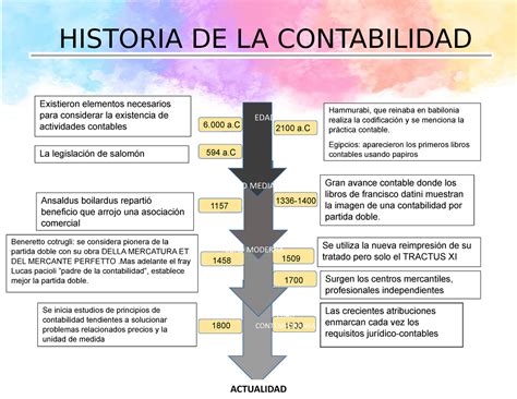 Linea De Tiempo De La Contabilidad Hasta La Actualidad Linea De The