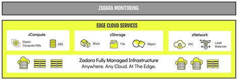 Enterprise Edge Cloud Platform Zadara