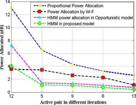 power consumed for different algorithms v s no of active pairs