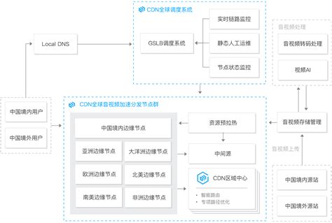 内容分发网络 腾讯云