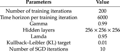 Proximal Policy Optimization Ppo Hyperparameters For Mixed Autonomy Download Scientific