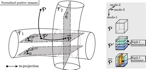 An Example Of Reducing The Tucker Rank Of A Tensor Download