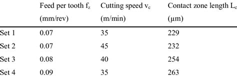 Average Lengths Of The Tool Workpiece Contact Zone Download Table