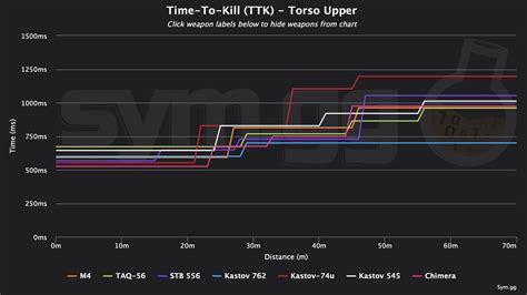 Based On This Ttk Chart Do You Think The Chimera Is The Best Pick For A Sniper Support Ar R